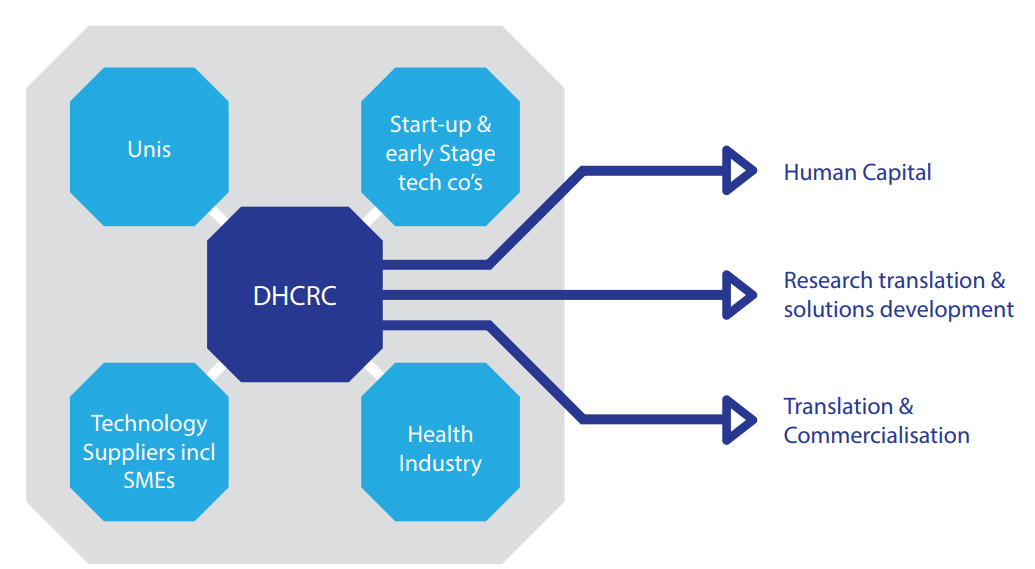 Digital Health Cooperative Research Centre